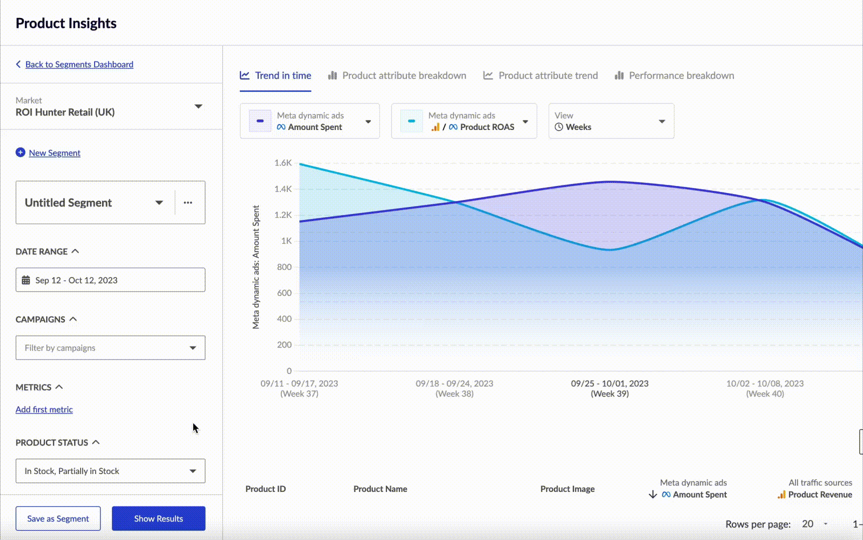 How FARM Rio scaled revenue by increasing ROAS