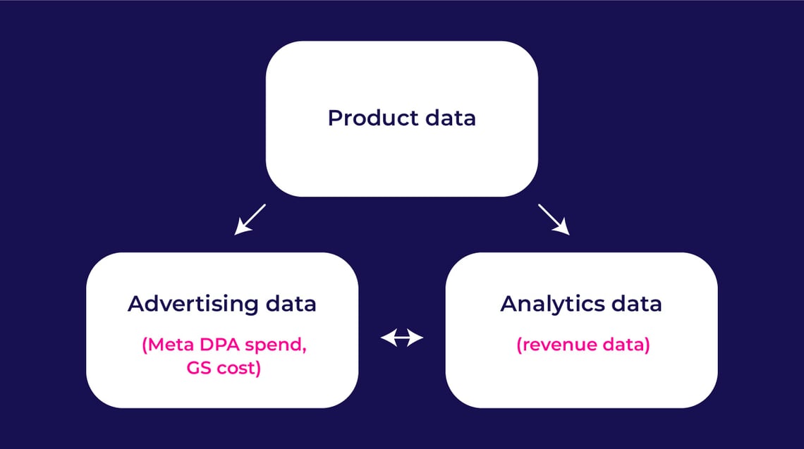 Beyond CAPI: Connecting additional signals to complement CAPI