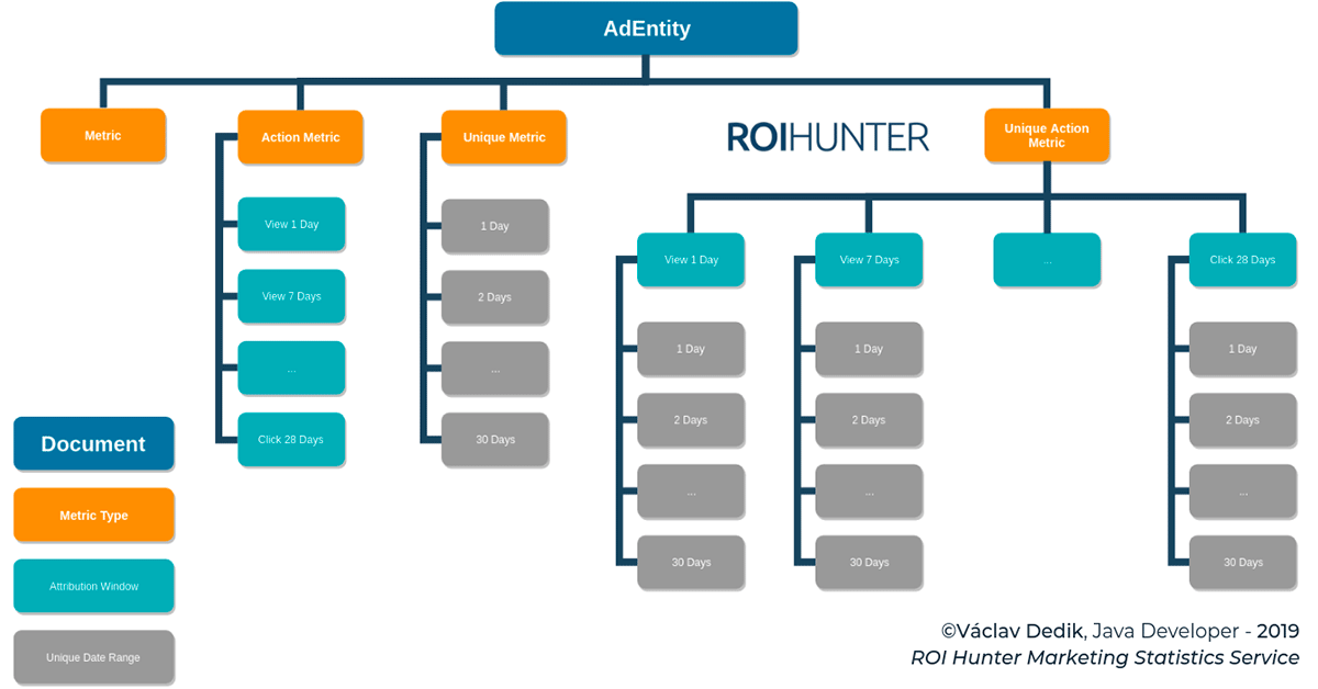 Dbschema mongodb design - daseout